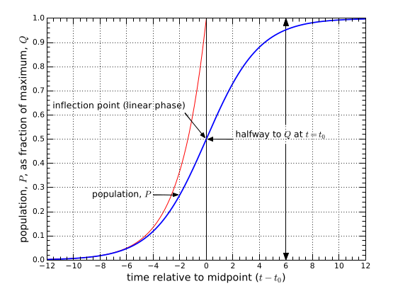 Vishvas's notes | 3 Population