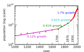 Vishvas's notes | 3 Population