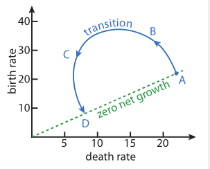 Vishvas's notes | 3 Population